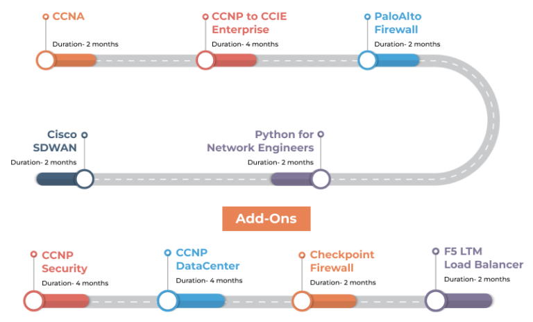 CCNP COURSE - Become a Certified Networking Expert